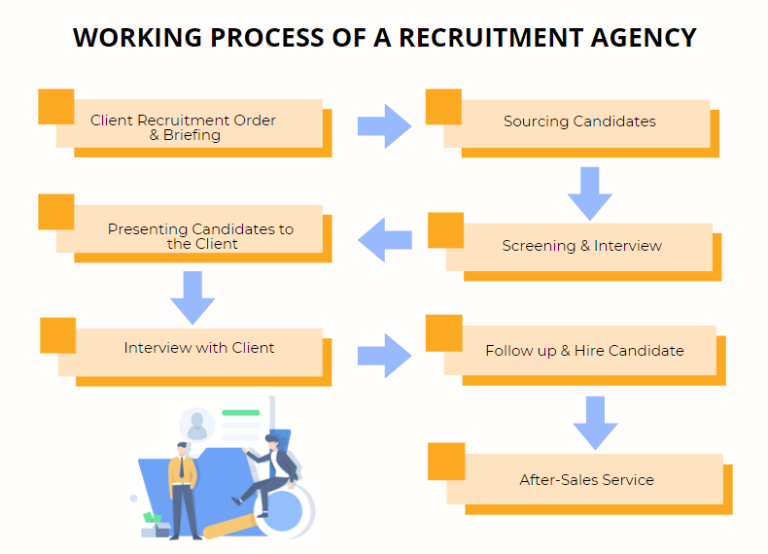 Working Process of a Recruitment Agency | Useful Information ...