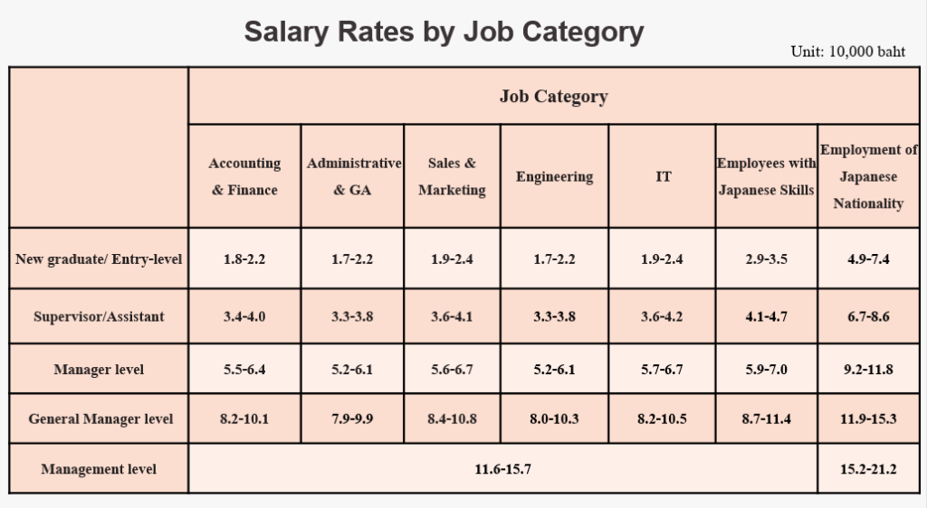 Salary Survey of Japanese Companies by Job Category in 2024 | Useful ...